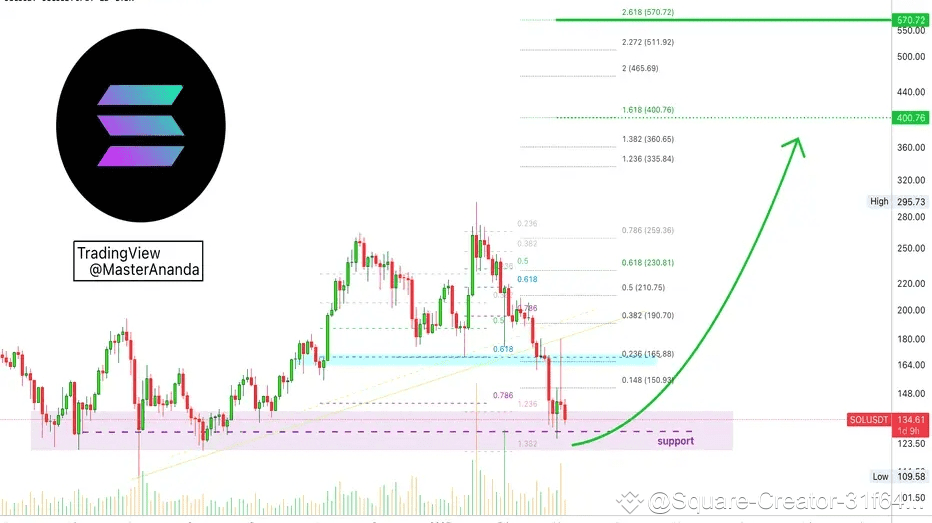 🚀 Huge 10x increase in Solana profits! 💥 Potential gains of 3,810% with ...