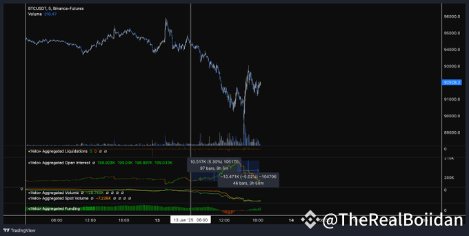 Bitcoin open interest is fluctuating by 10K BTC in both dire ...