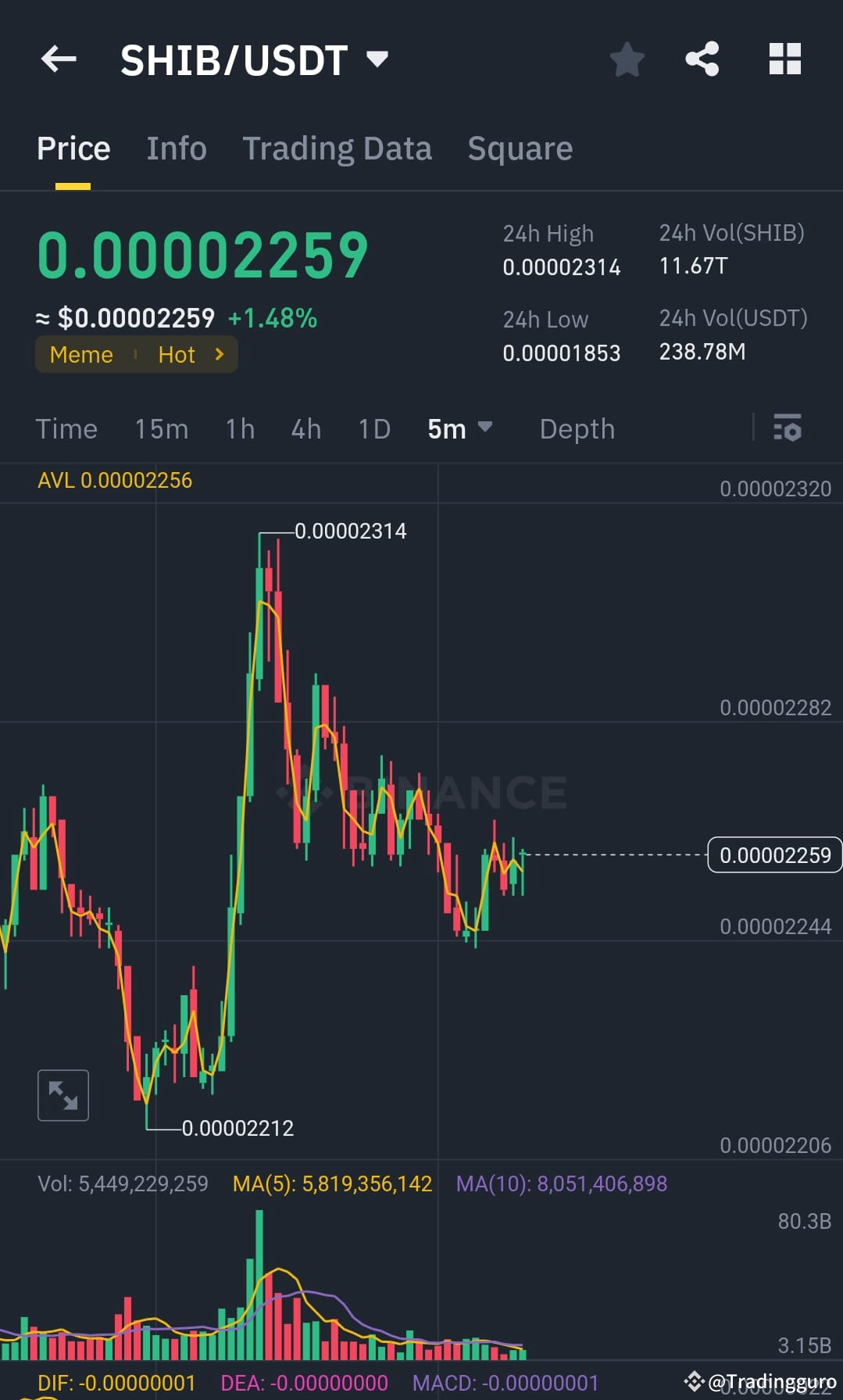 🚀 $SHIB /USDT: Building Momentum for the Next Move! 🚀 Cur | Tradingguro on Binance Square