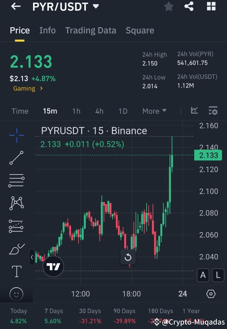 🚀 $PYR /USDT Bull Run Confirmed! 🚀 $PYR is showing stron | Crypto-Muqadas on Binance Square
