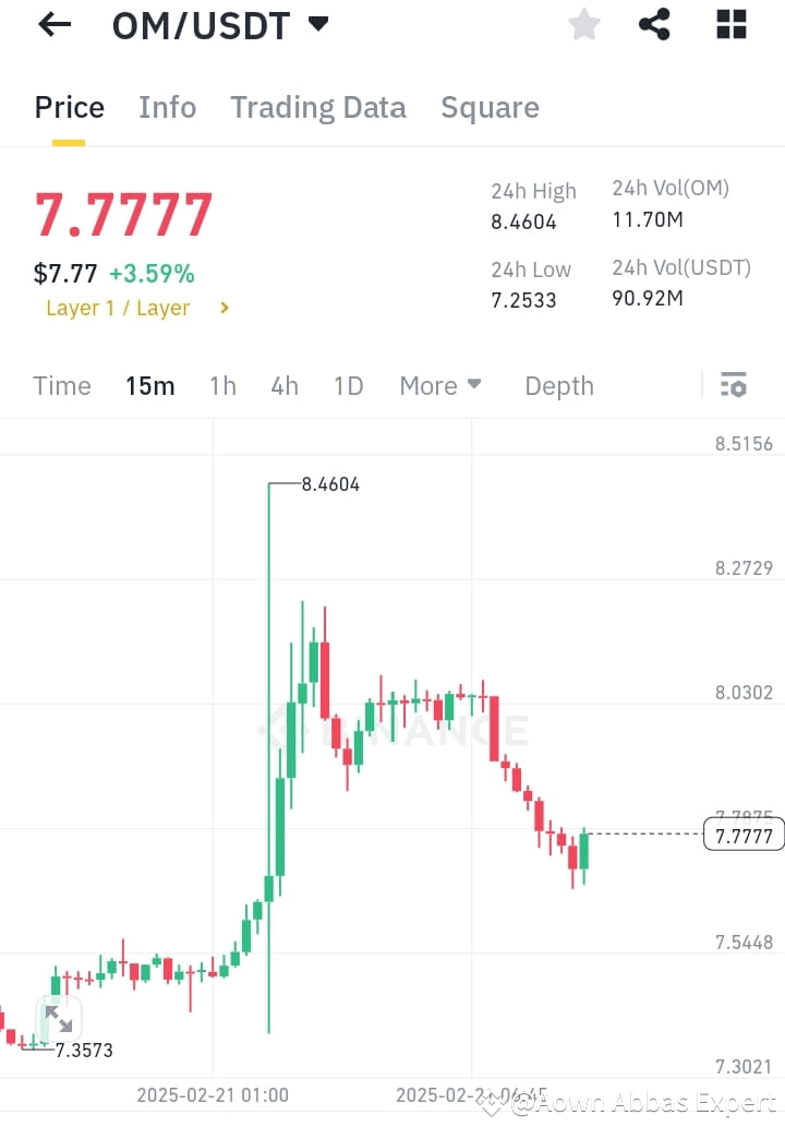 Super cent 💯 $OM /USDT Analysis – Can Bulls Push Higher? | Aown Abbas Expert on Binance Square