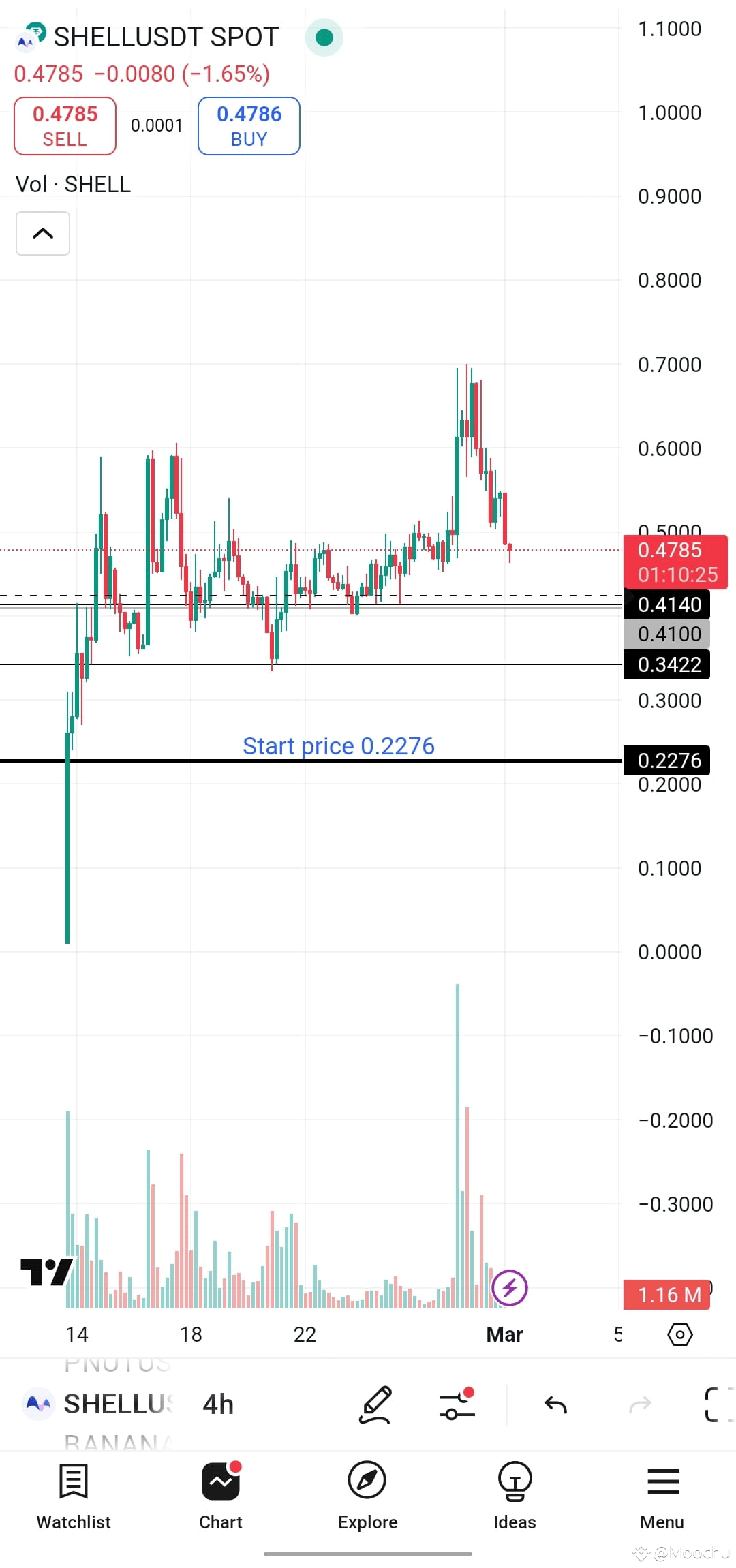 $SHELL only buy at 0.41 not before that | Moochu on Binance Square