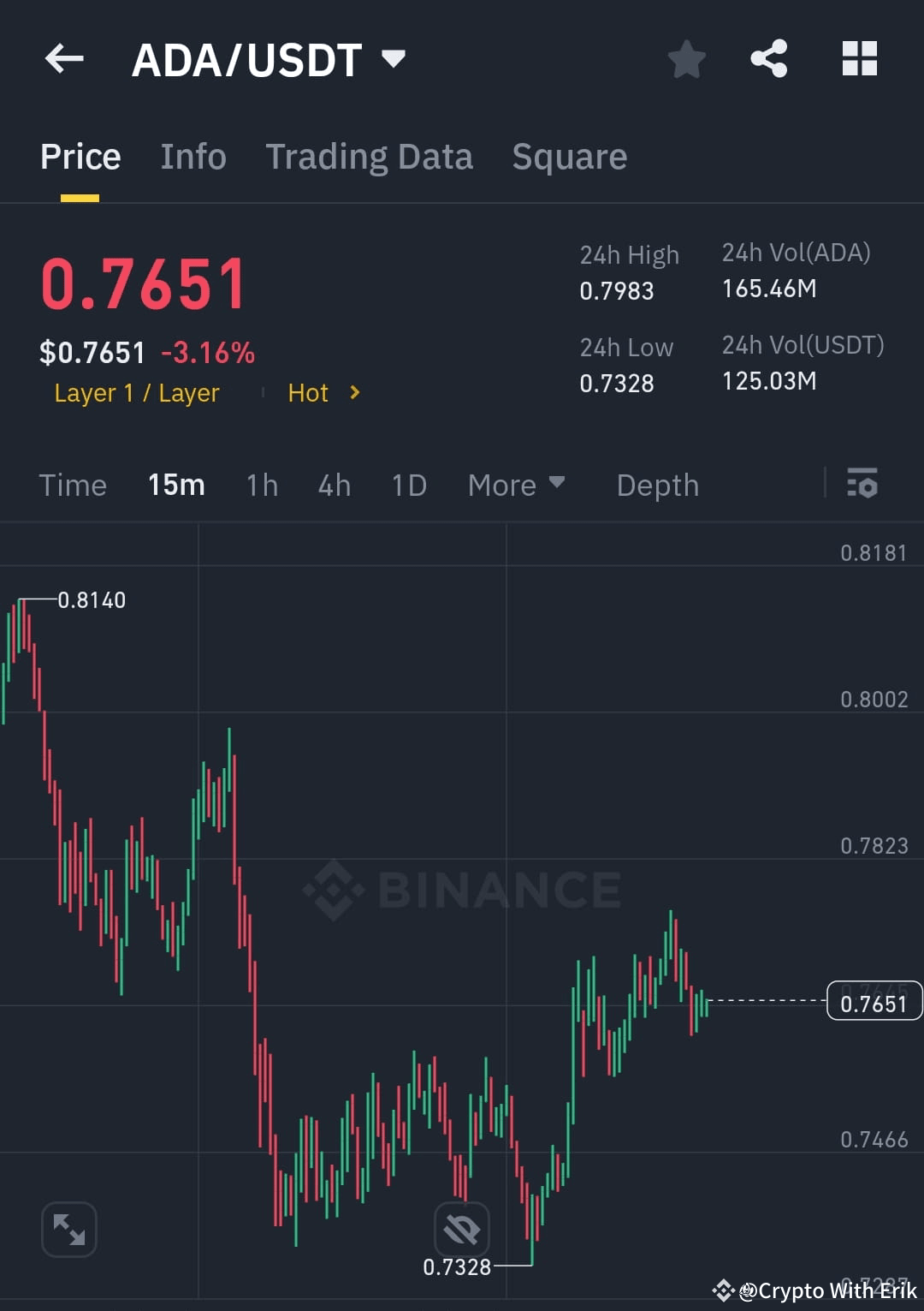 $ADA /USDT Bull Run Alert Cardano (ADA) is showing signs of | Crypto With Erik on Binance Square