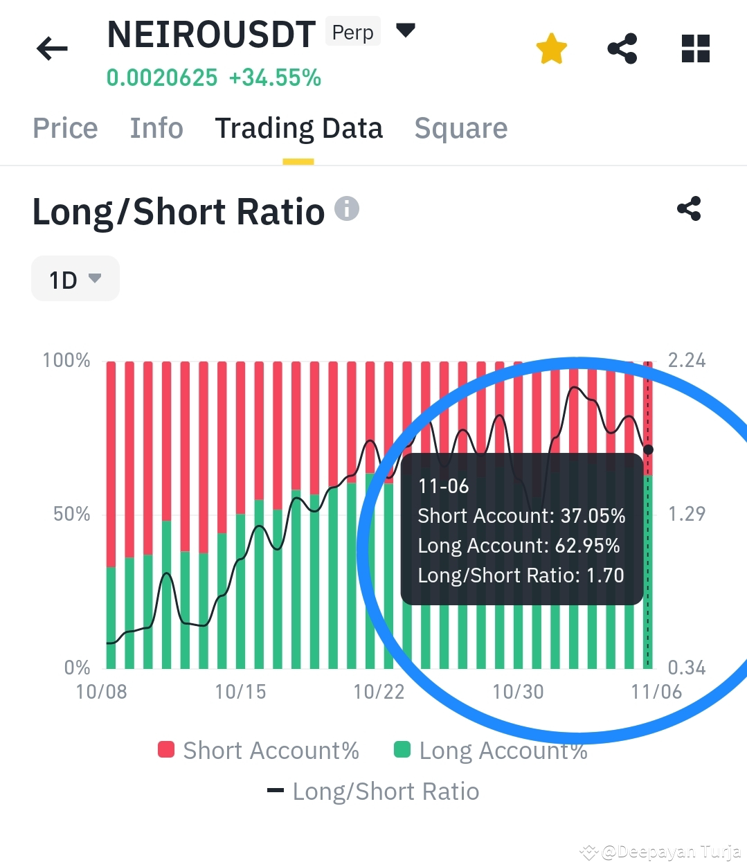 $NEIRO THE NUMBER OF LONG POSITIONS FOR $NEIRO IS HIGHER T | Deepayan Turja on Binance Square