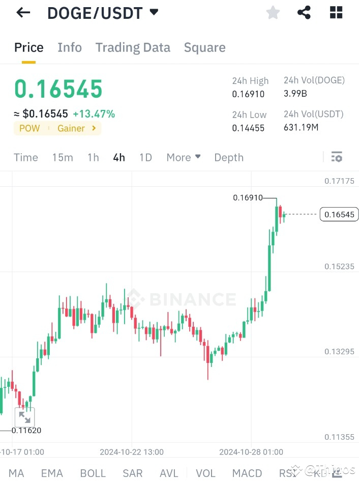 🚀 $DOGE /USDT Breakout Alert! 🚀Current Price: 0.16545 USDT | Thinos on Binance Square