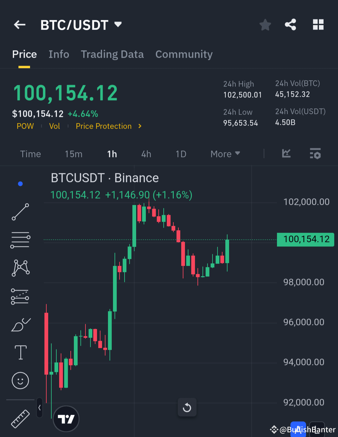 $BTC /USDT Massive Rally Alert 🚀 Current Price: $100,154.12 | BullishBanter on Binance Square