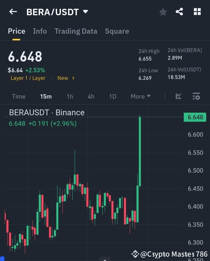 🚀 $BERA /USDT – Breakout Alert! 🔥 Current Price: $6.648 ( | Crypto Master 786 on Binance Square