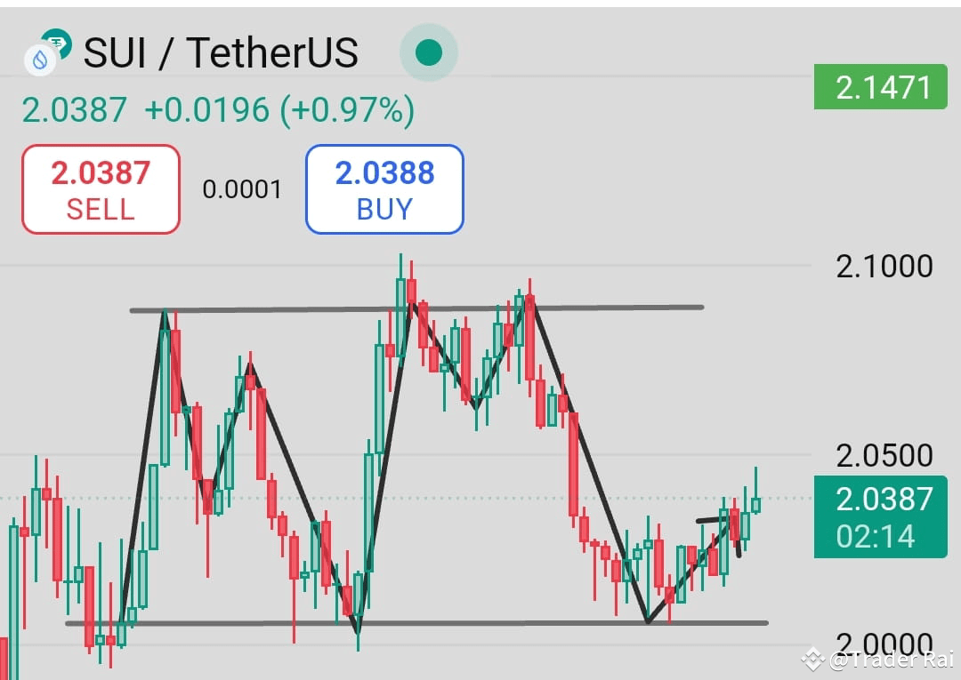 $SUI – Triple Tap Pattern Forming, Breakout Brewing! ⚡️ $S | Trader Rai ...