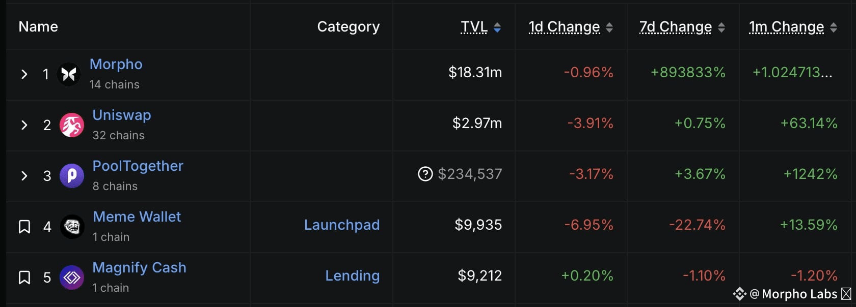 Launched last week, @worldcoin DeFi powered by Morpho has al | Morpho ...