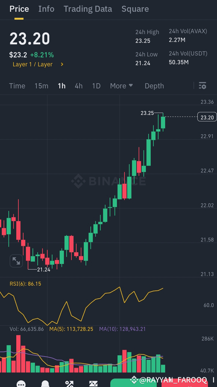 **$AVAX /USDT: Strong Bullish Momentum Continues!** 🚀🔥 * | RAYYAN_FAROOQUI on Binance Square