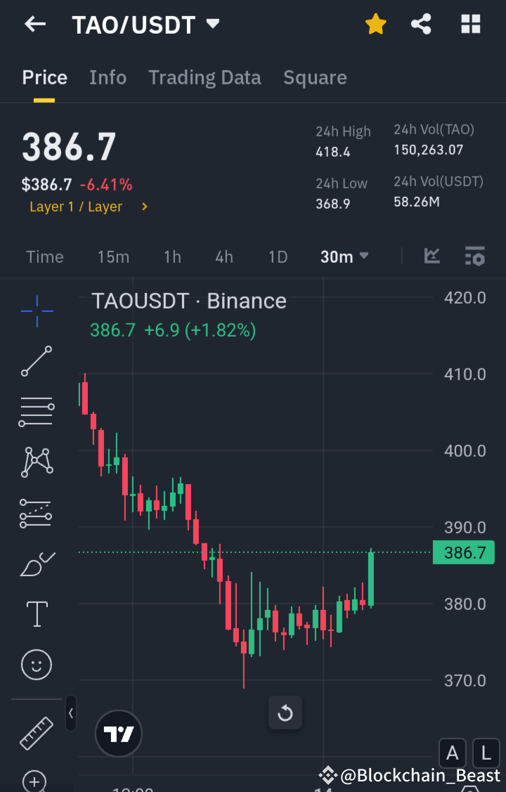 🚀 $TAO /USDT – Is a Reversal on the Horizon? 🚀 TAO/USDT i | Blockchain ...