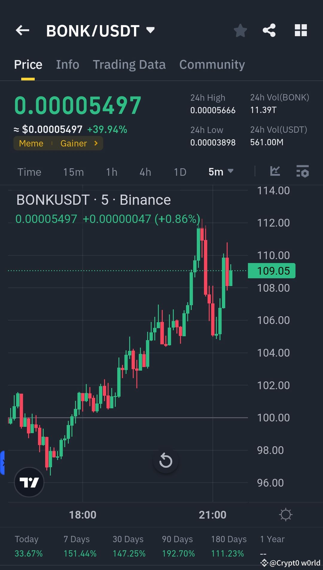 🚨 $BONK /USDT:🚨 📊 $BONK /USDT Analysis 📈Long Entry: 0. | Crypt0 w0rld on Binance Square