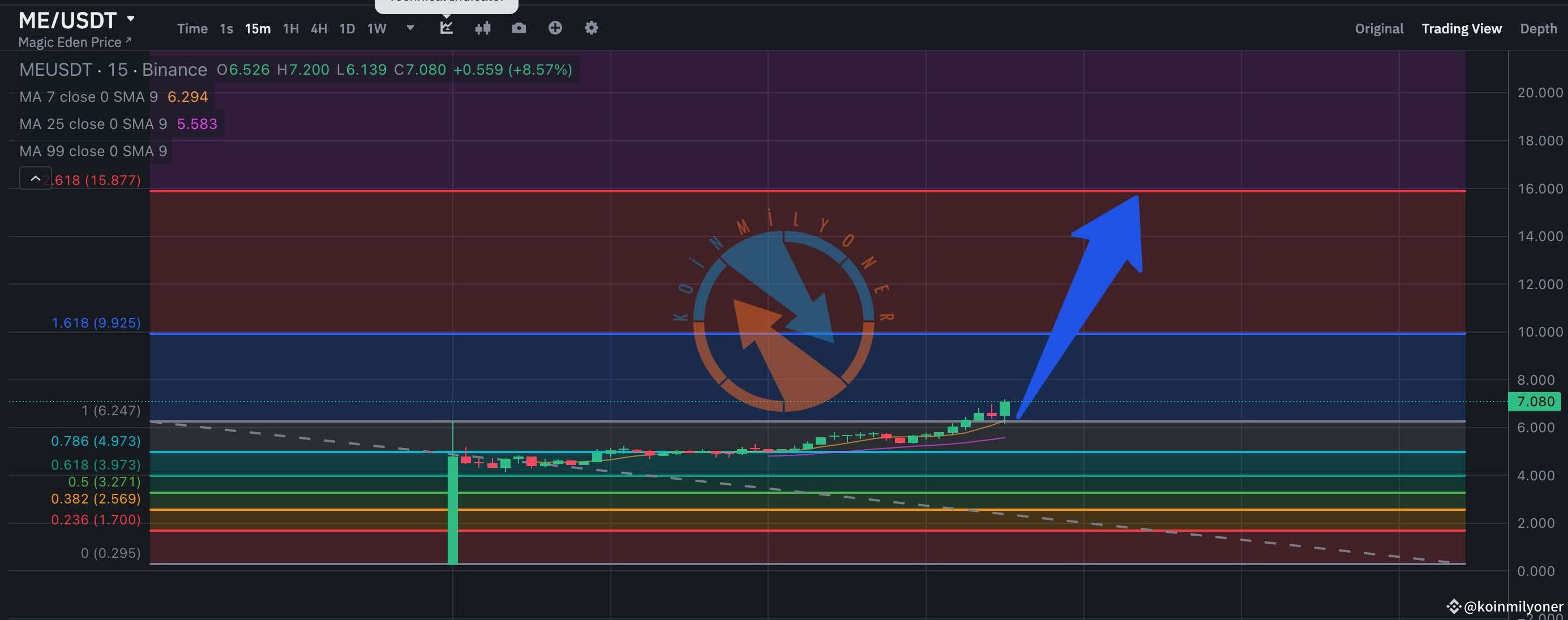 $ME Token's recent debut on Binance has sparked a | koinmilyoner on ...