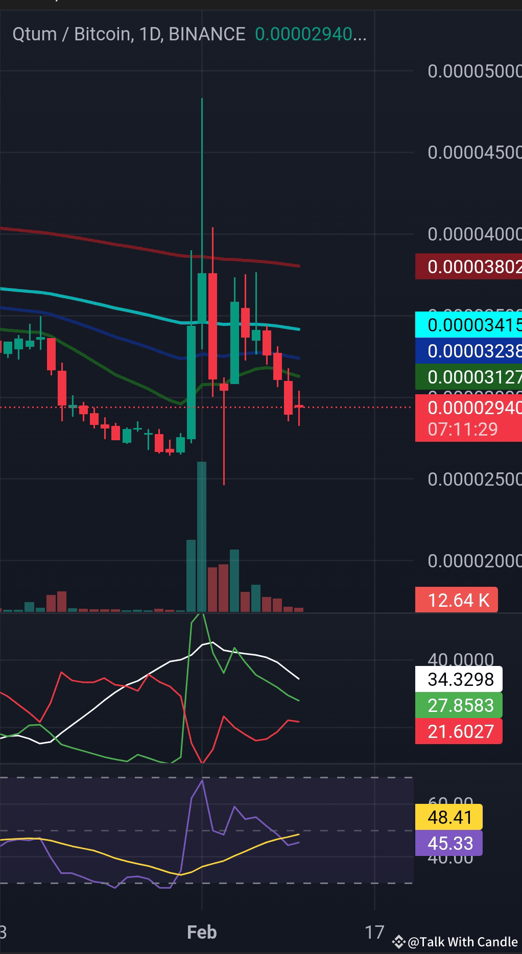 $QTUM 🚀 QTUM (QTUM/BTC) Trading Setup Alert! 🔥💰🧑‍💻🧑‍💻 | Talk With Candle on Binance Square