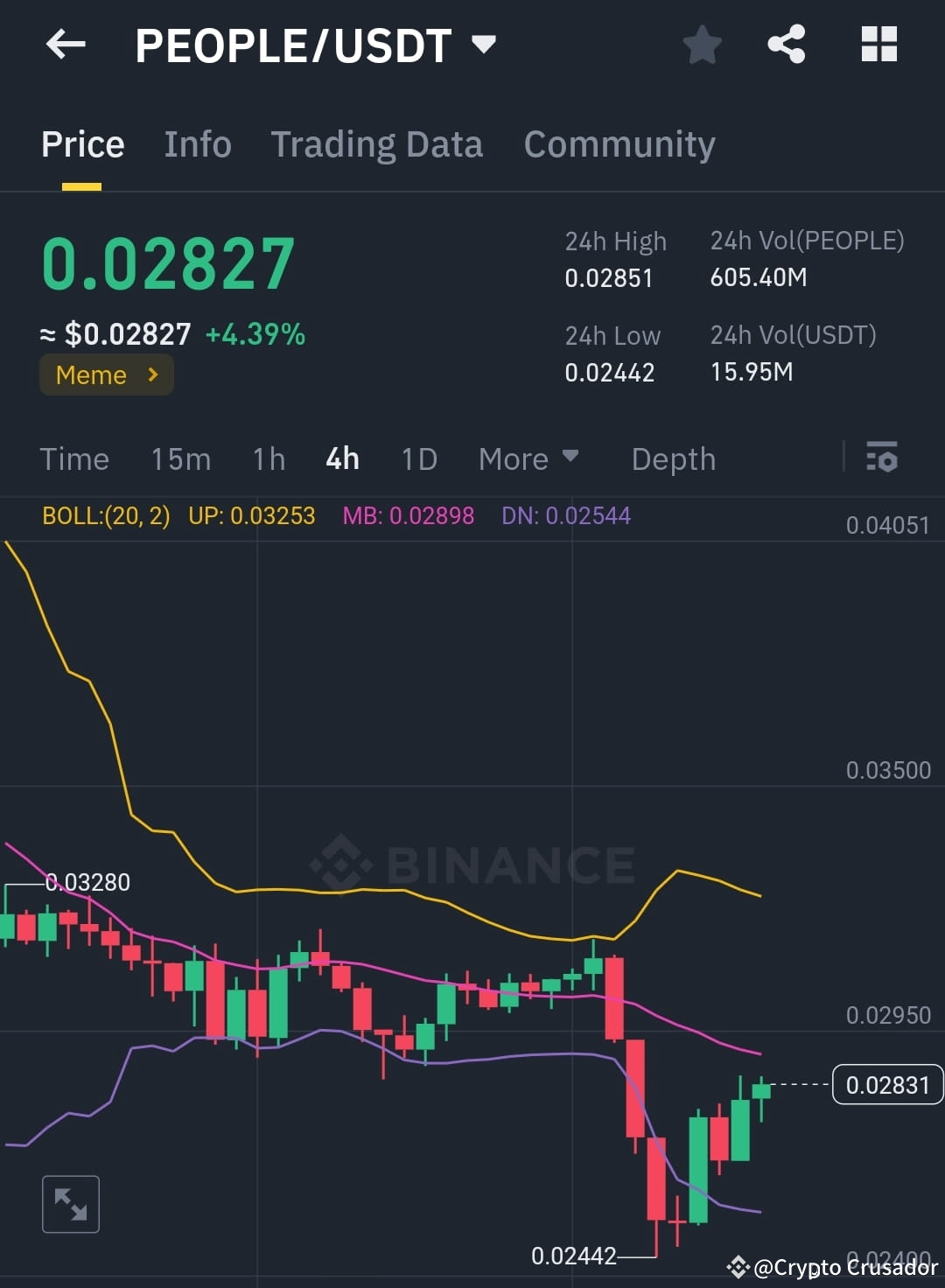 🔥 Exciting news for $PEOPLE /USDT traders! 📈 PEOPLE has | Crypto Crusador on Binance Square