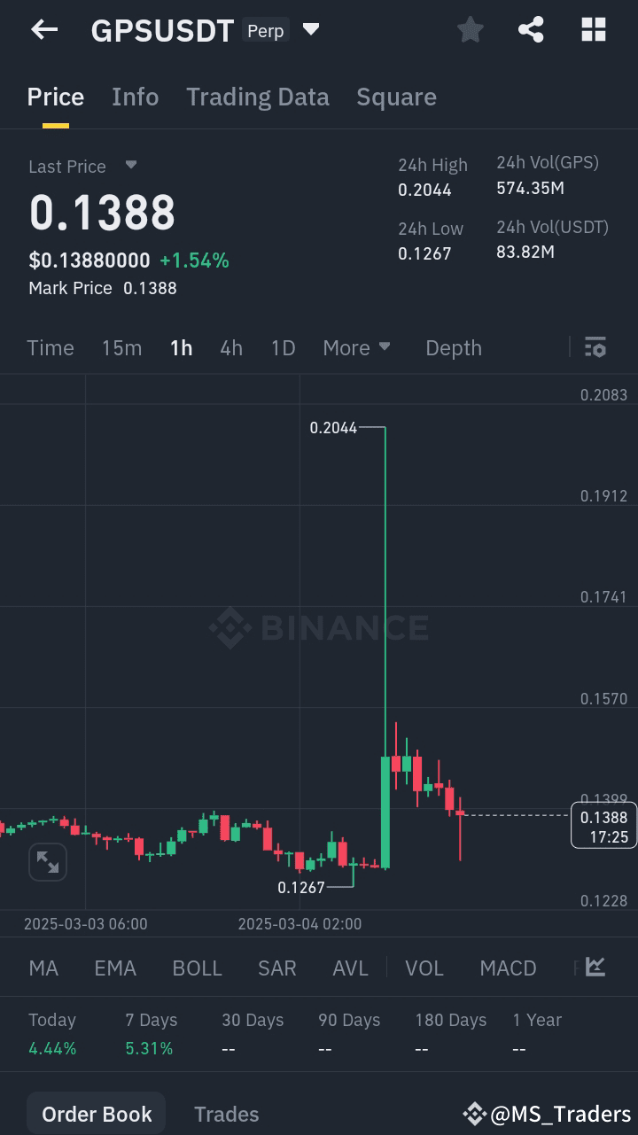 🚀 $GPS /USDT Premium Futures Signal 🚀 📈 Position: Long ( | MS_Traders on Binance Square