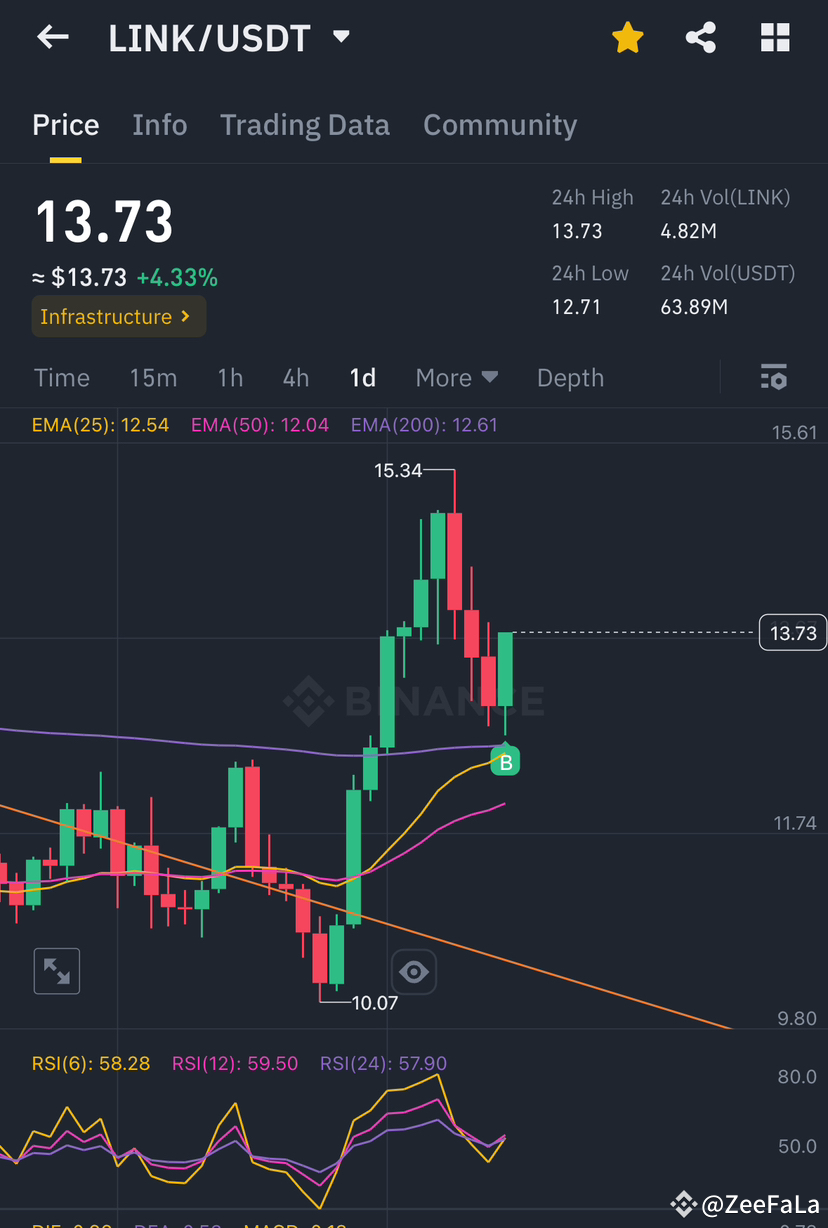 $LINK Clean breakout and a clean bounce back off the 200EM | ZeeFaLa on ...