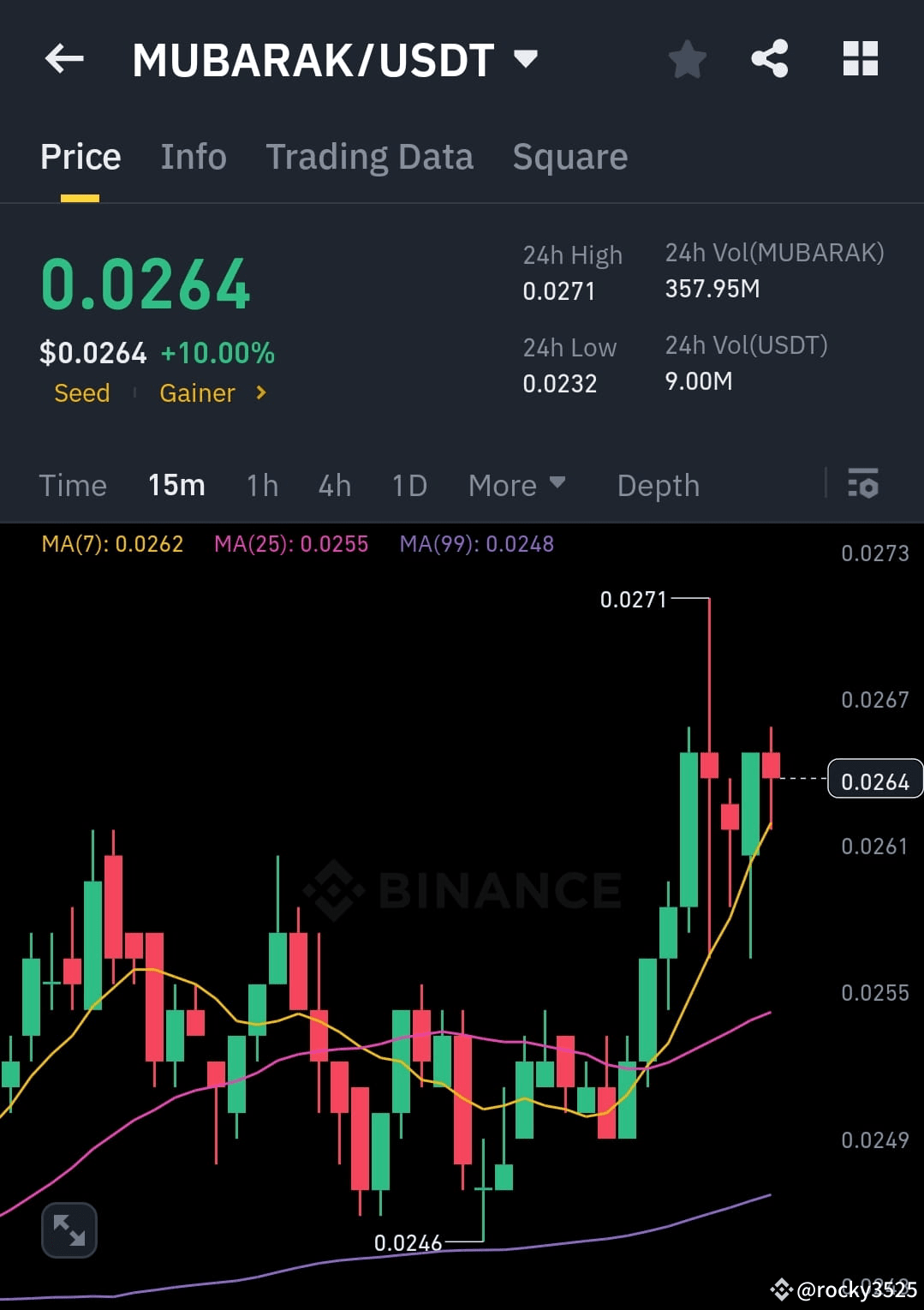 $MUBARAK /USDT Breaking Out Strong!💪💪💪 $MUBARAK is makin | BullRiderPro on Binance Square