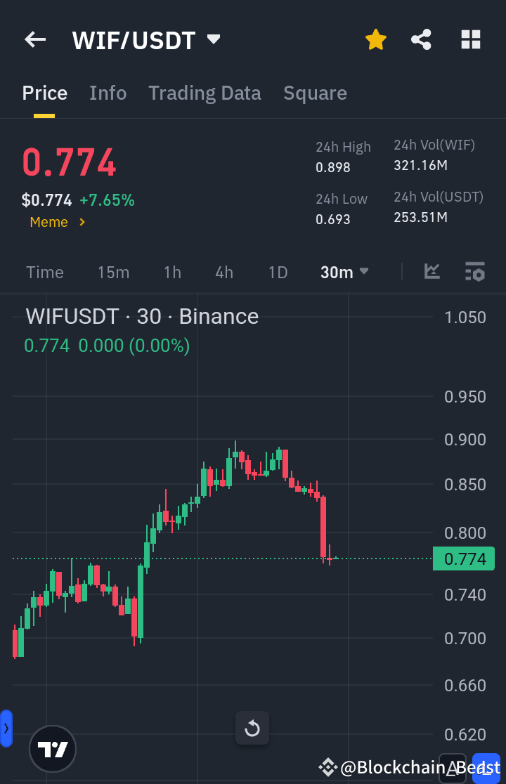 $WIF /USDT Short Trade Signal!🔥💯 ⚠️ Hurry Up! Take Profit | Blockchain_Beast on Binance Square