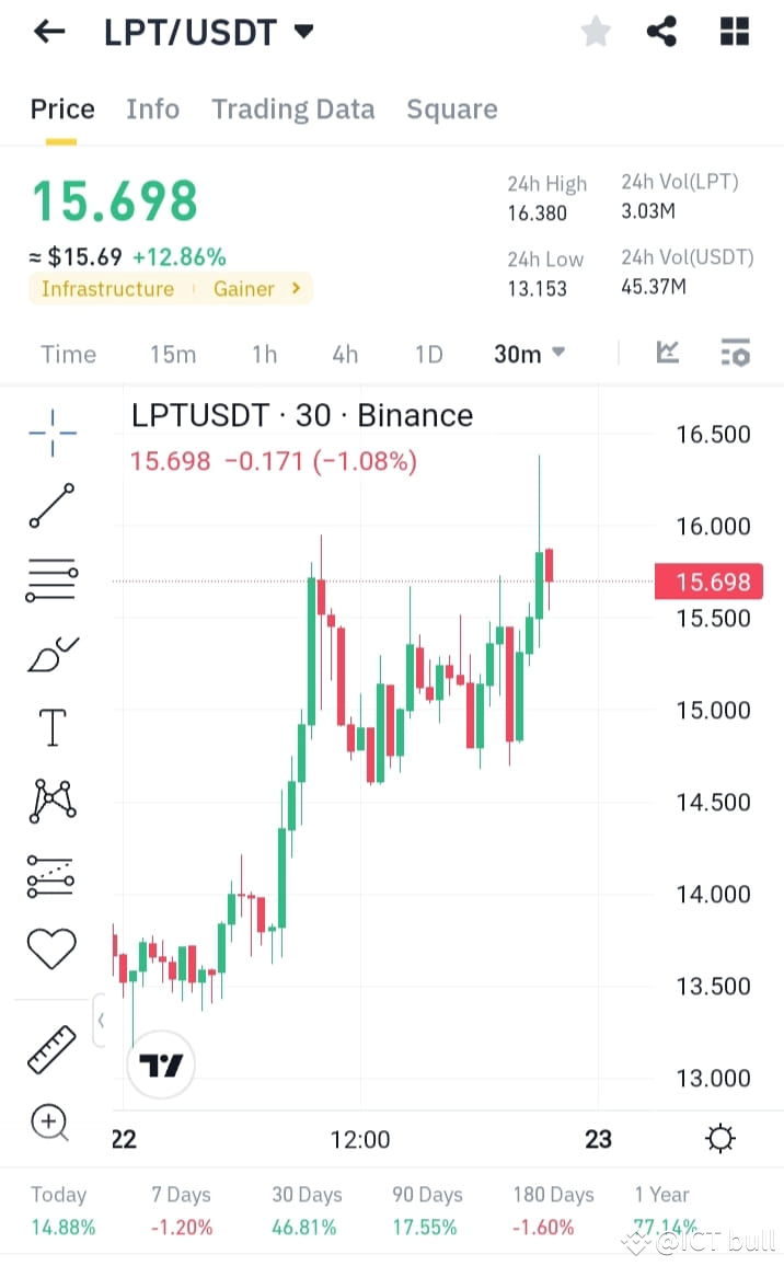 🚀 $LPT /USDT Technical Analysis 🚀 Current Price: $15.698 | ICT bull on Binance Square