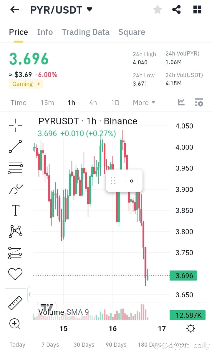 $PYR /USDT Trading Signal: Bullish Momentum Gaining Strength | crypto daily on Binance Square