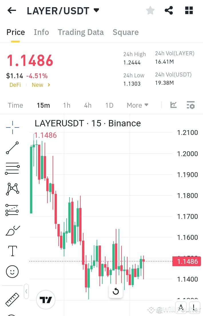 $LAYER /USDT – BEARISH MOMENTUM BUILDING! 🚨📉 Current Pric | Crypto Export01 on Binance Square