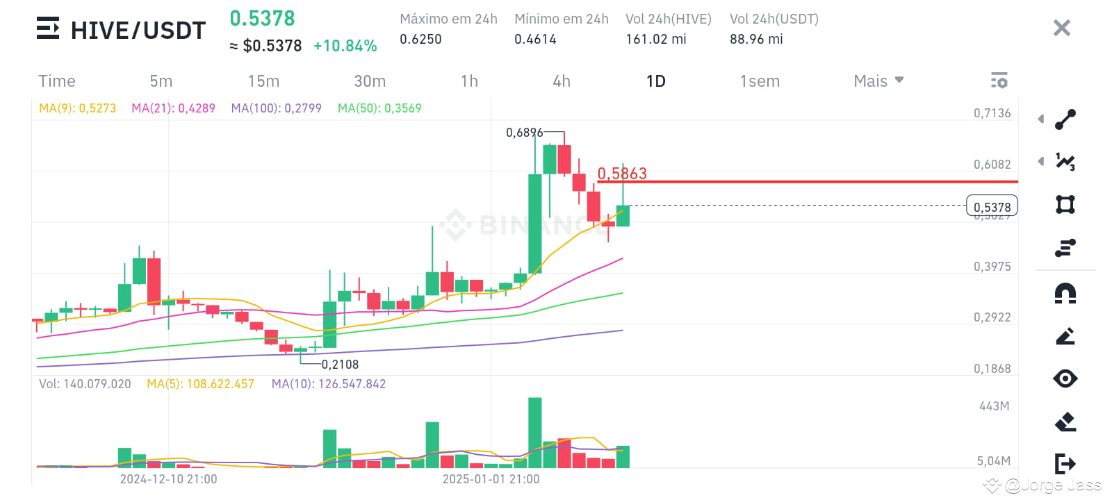 $HIVE TRADER SUPER ALERTED BY ME WITH EXACT BREAK POINT. Se | Jorge Jass on Binance Square