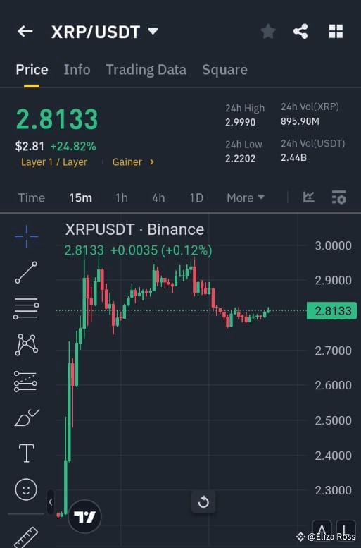 🚀 $XRP /USDT – Massive 24% Surge! Can XRP Break $3? 🔥 📌 | Eliza Ross on Binance Square
