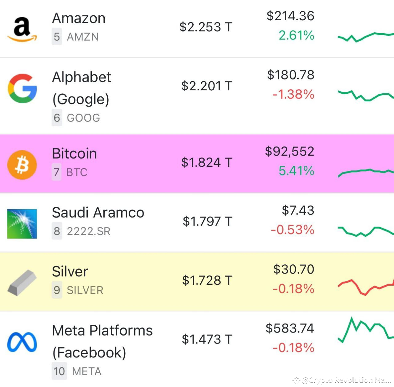 #Bitcoin surpasses oil company Saudi Aramco to become the 7t | Crypto ...