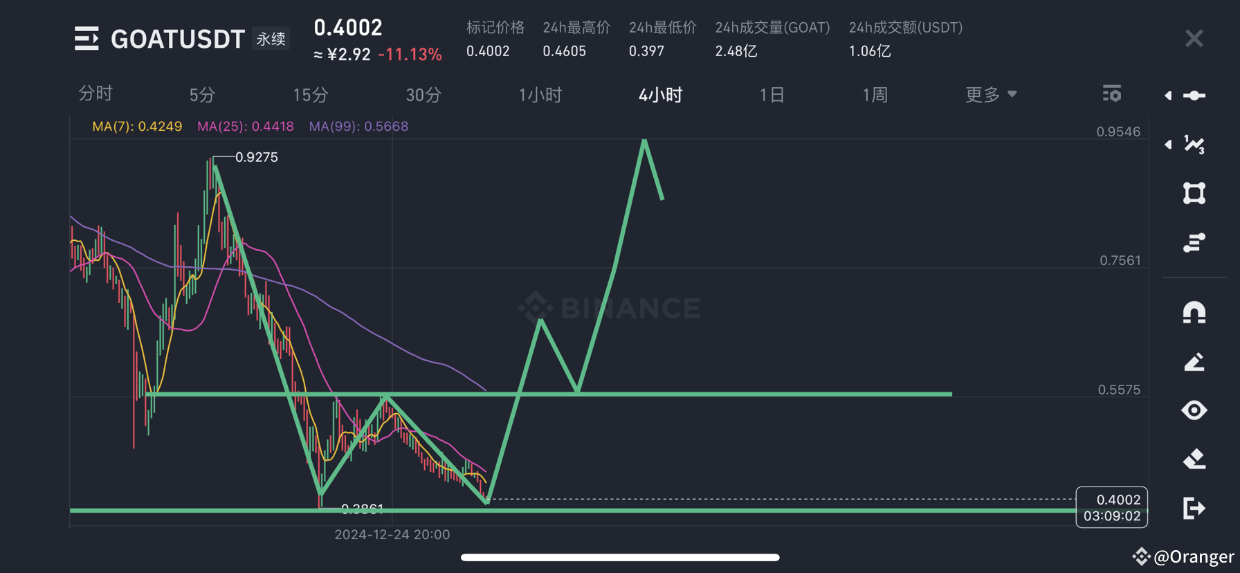 $GOAT Can the goat 🐐 form a double bottom pattern of 'W' | Oranger on ...