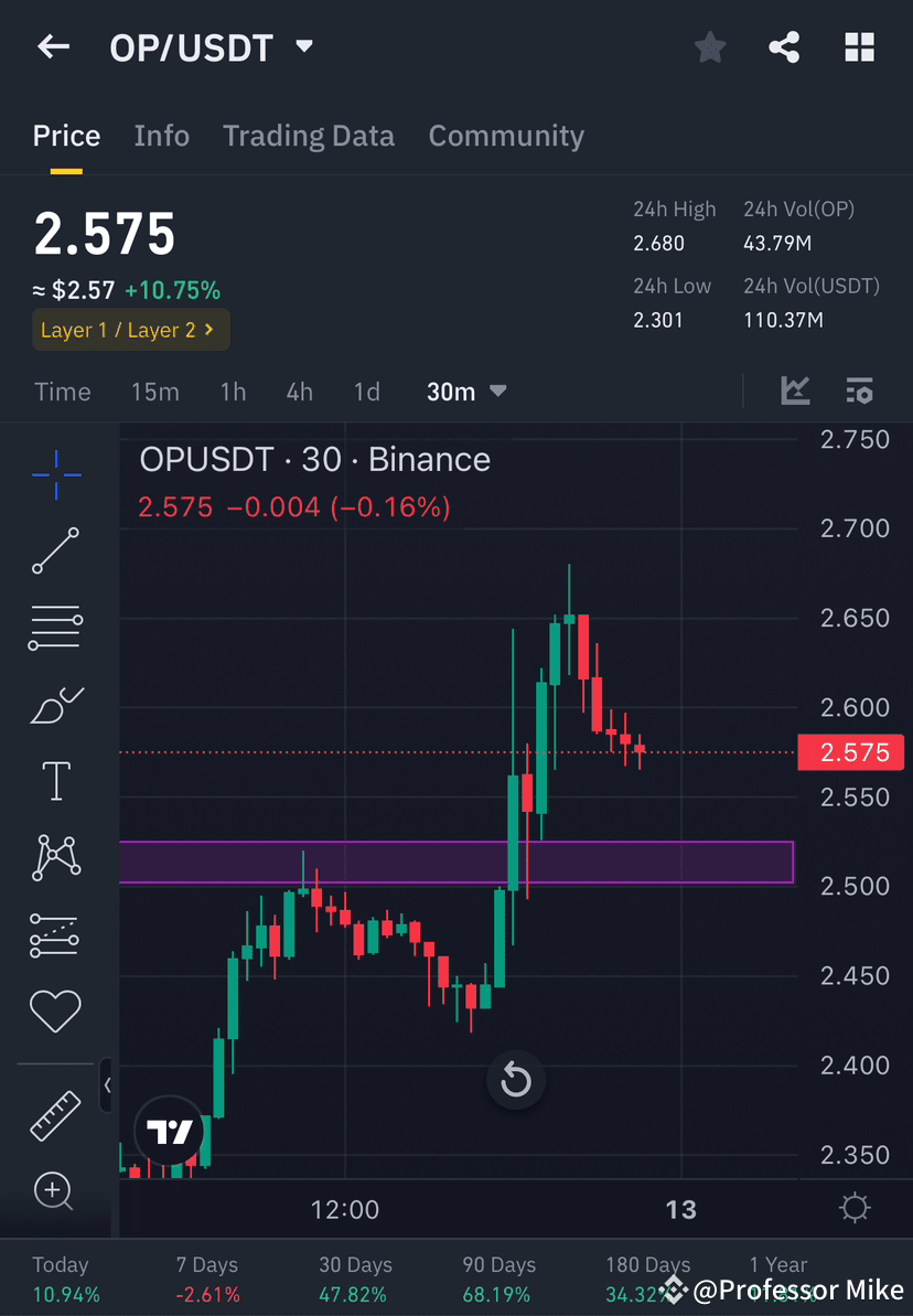 All Targets Achieved! Bull Run Alert for $OP /USDT – Don’t M | Professor Mike on Binance Square