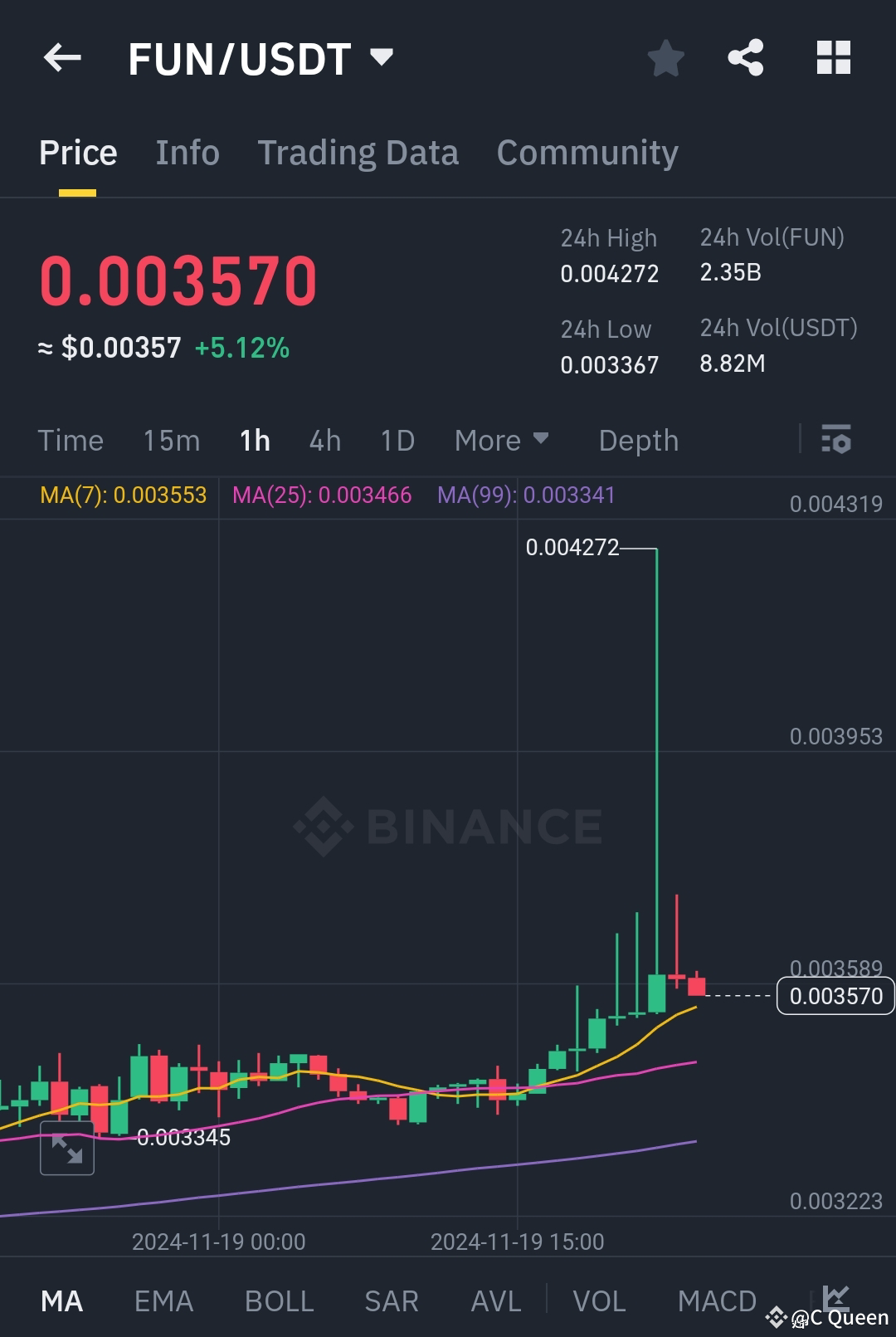 🚨 $FUN /USDT ALERT: Momentum Building at 0.003570! 🚨 FU | C Queen on Binance Square