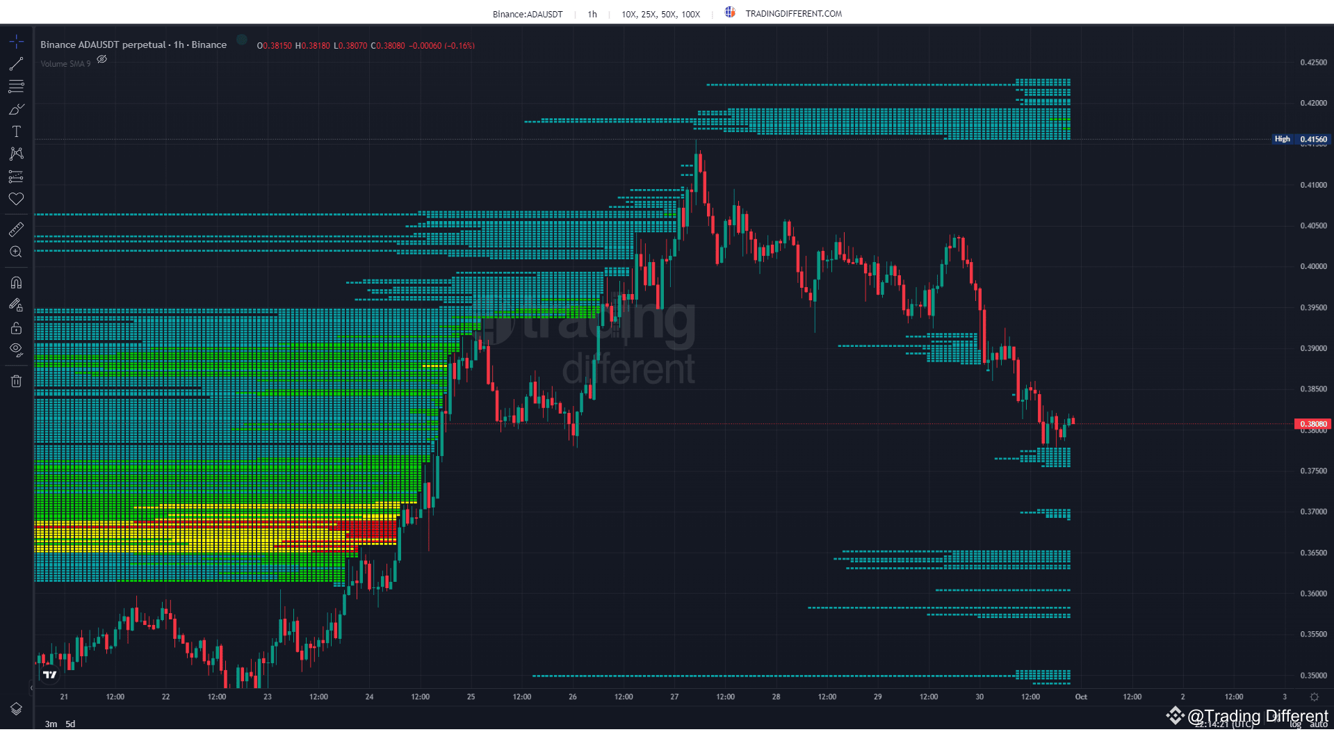 #ADA Overview with Liquidation Heatmap: In the last few | Trading ...