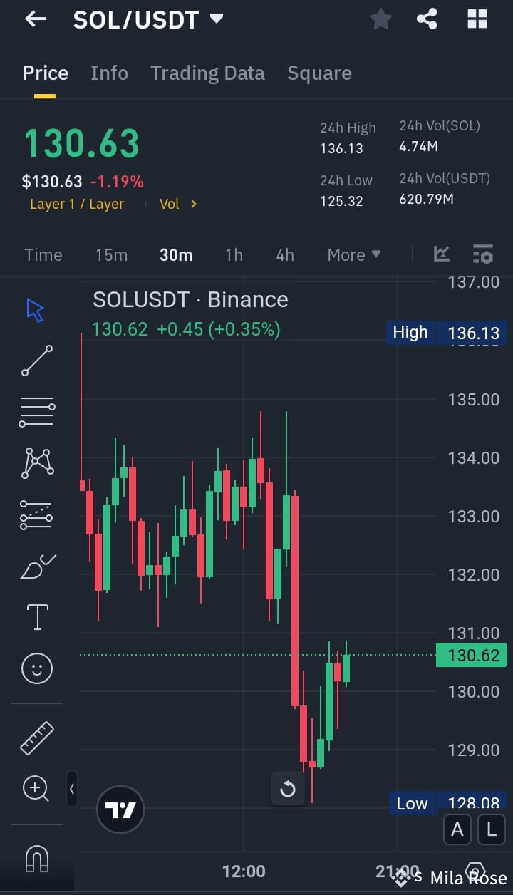 $SOL /USDT LONG TRADE SETUP LOAD ..!💯📈 $SOL is pulling | Mila Rose on Binance Square