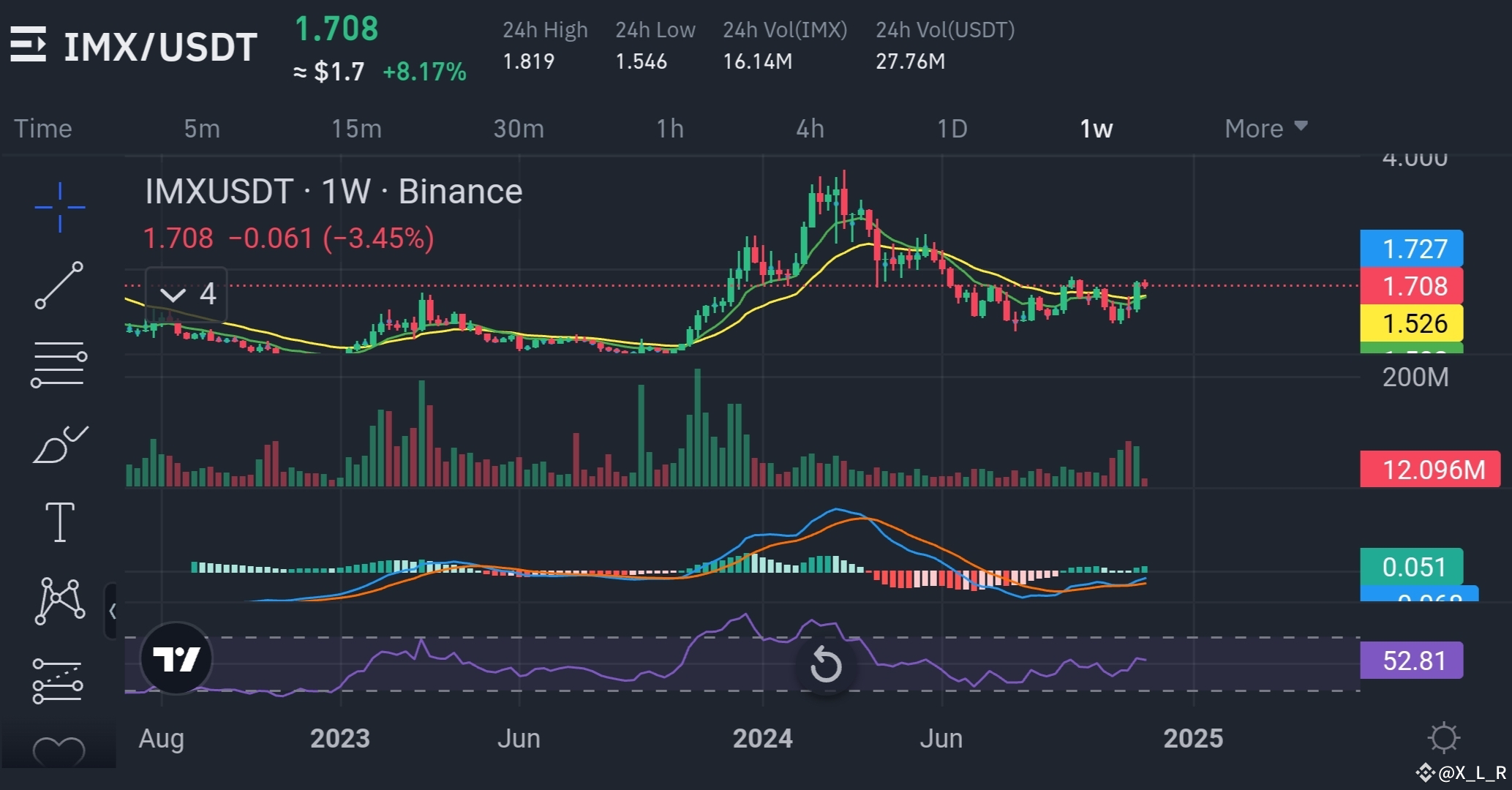 Prediction: $IMX Time frame : weekly chart 🕧 Bullish | X_L_R on Binance ...