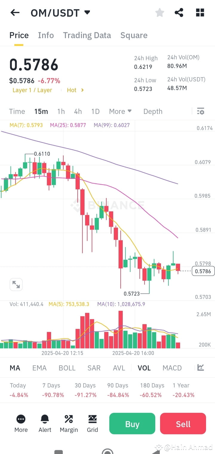 Flash Update: $OM Long Liquidation of $5.19K at $0.57777! | Hain Ahmad ...