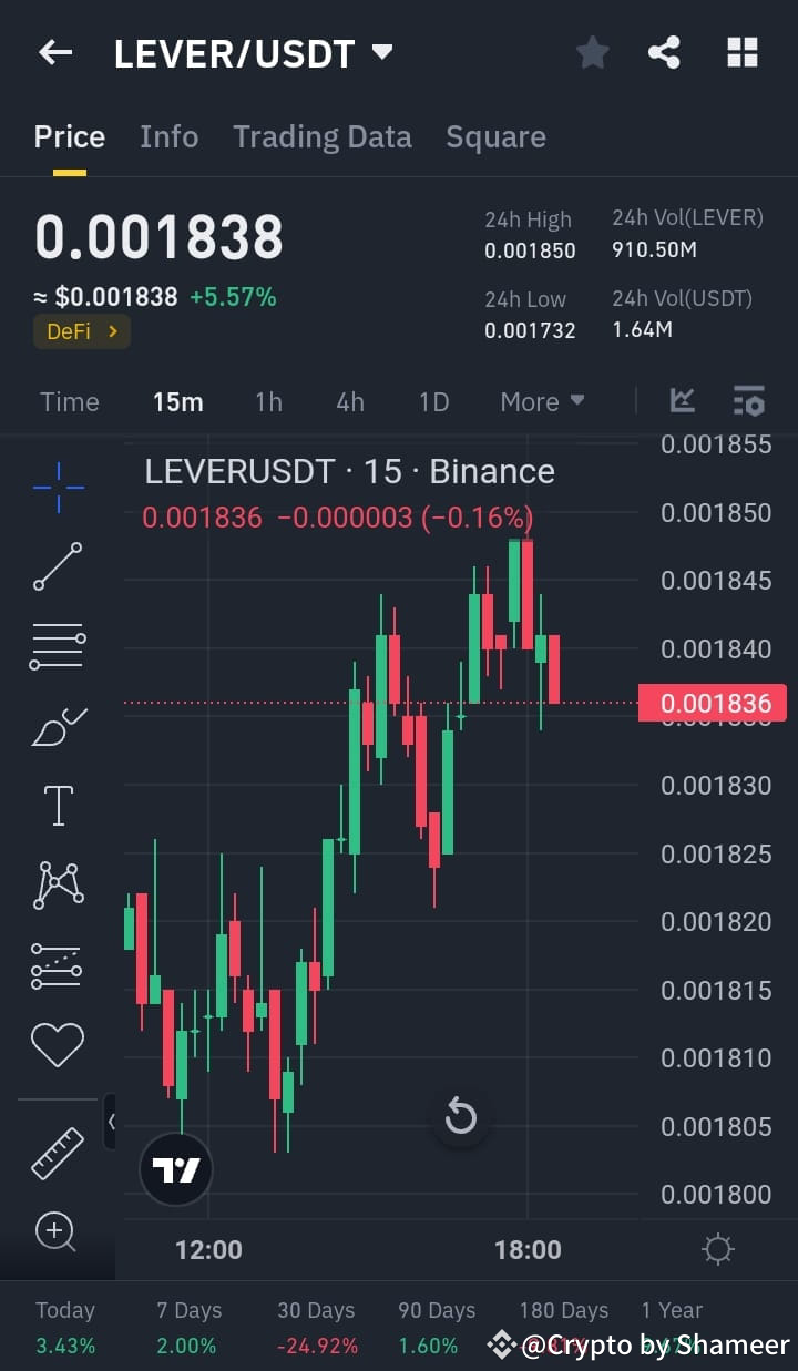 💹 $LEVER / USDT Market Update The $LEVER / USDT pair is gai | Crypto by Shameer on Binance Square