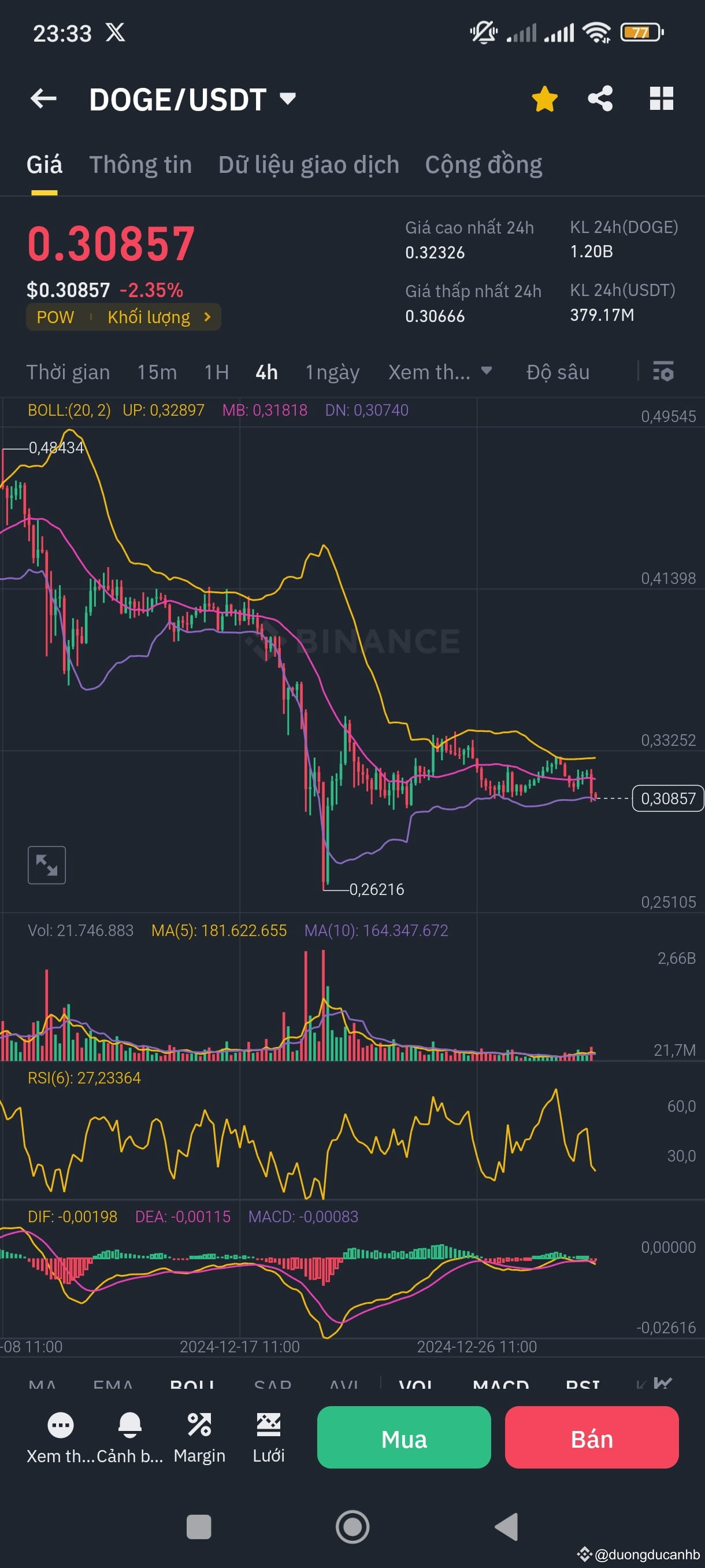 DOGE/USDT is in a correction trend after a strong increase. | XHoder on ...
