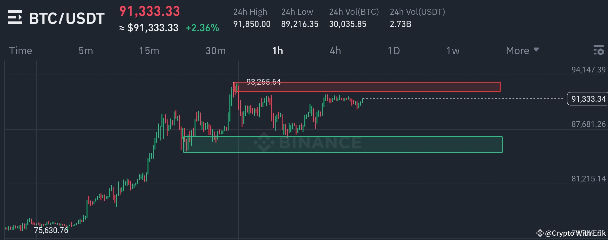 🚨 $BTC 🚨 Market will range between these support and resi | Crypto With Erik on Binance Square