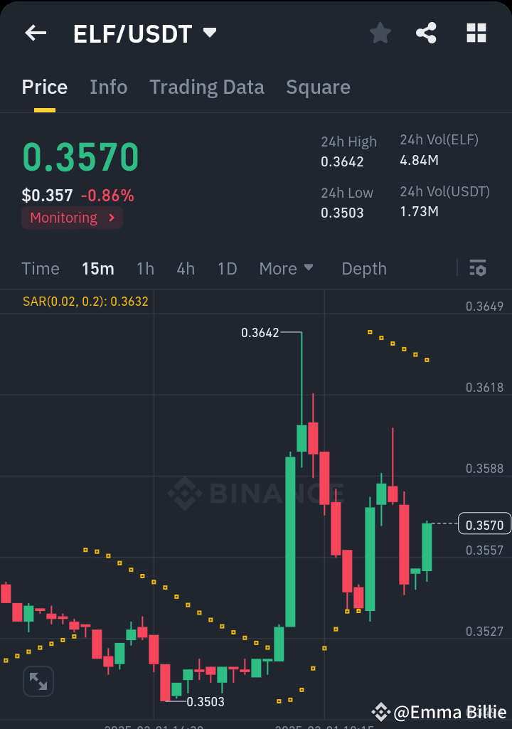 🚀 ELF/USDT Market Movement Update 🚀 $ELF The ELF/USDT p | Emma Billie ...