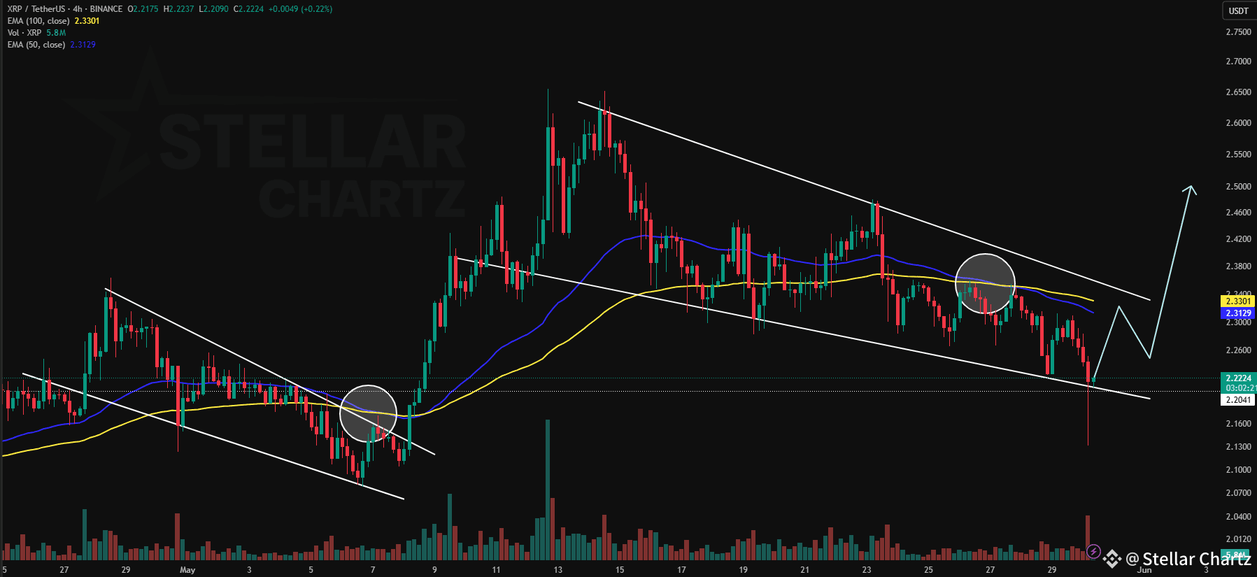 $XRP is showing a strong bounce from the falling wedge suppo | Stellar Chartz on Binance Square