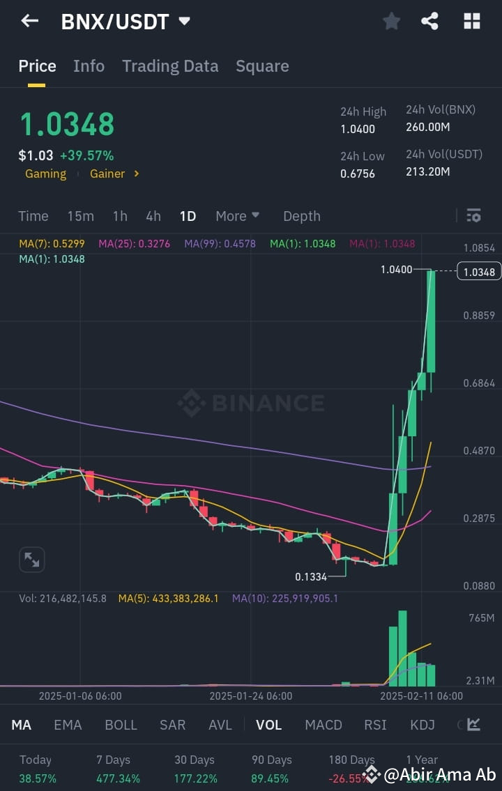 $BNX Can BNX Reach $10 USDT? A Look at Its Explosive Growth | Abir Ama Ab on Binance Square