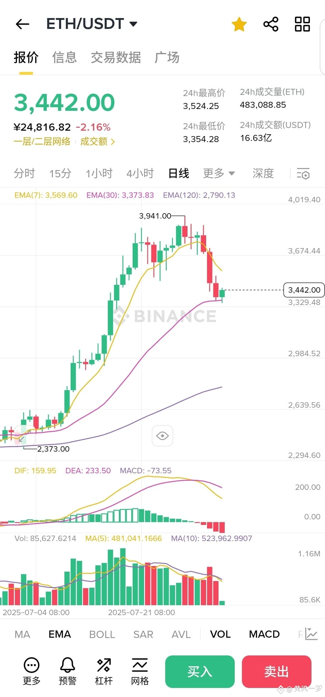 Good news: Ethereum has reached the 30-day moving average | 黄粱一梦 on ...