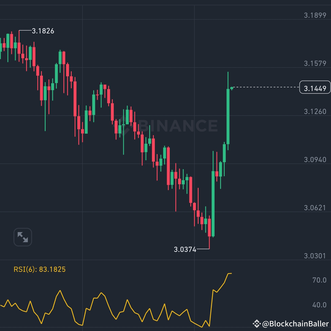 Enter Now BULL RUN CONFIRMED 🚀💵💰 $XRP /USDT Shows a Stro | BlockchainBaller on Binance Square