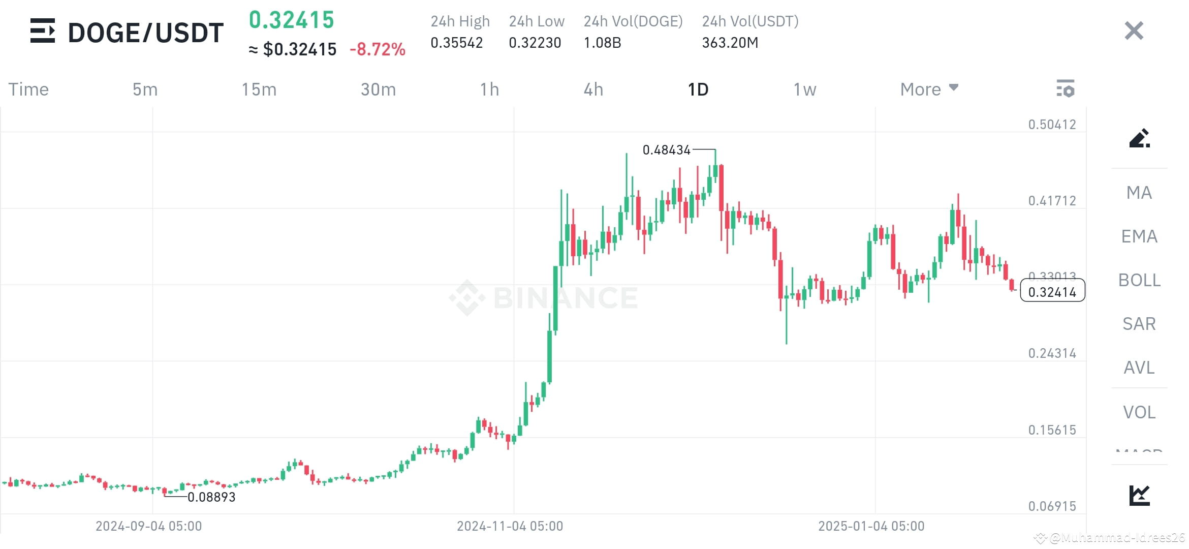 $DOGE Long Liquidation Alert. A massive $6.1395K worth o | Muhammad ...