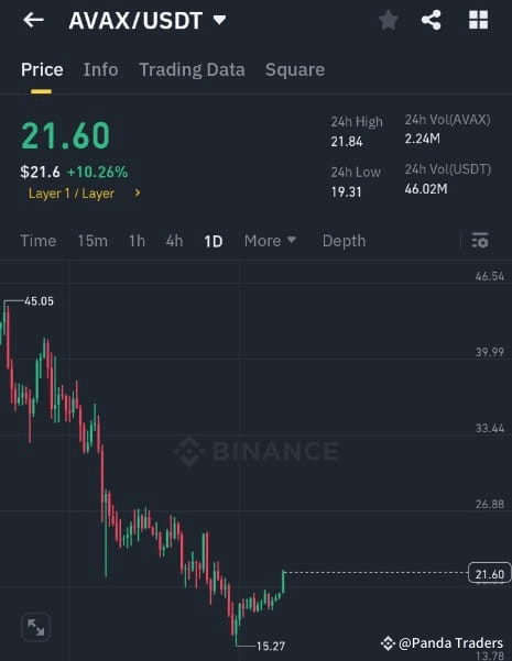 $AVAX is getting ready for bullish Rally 🚀 Spot buying now | Panda Traders on Binance Square