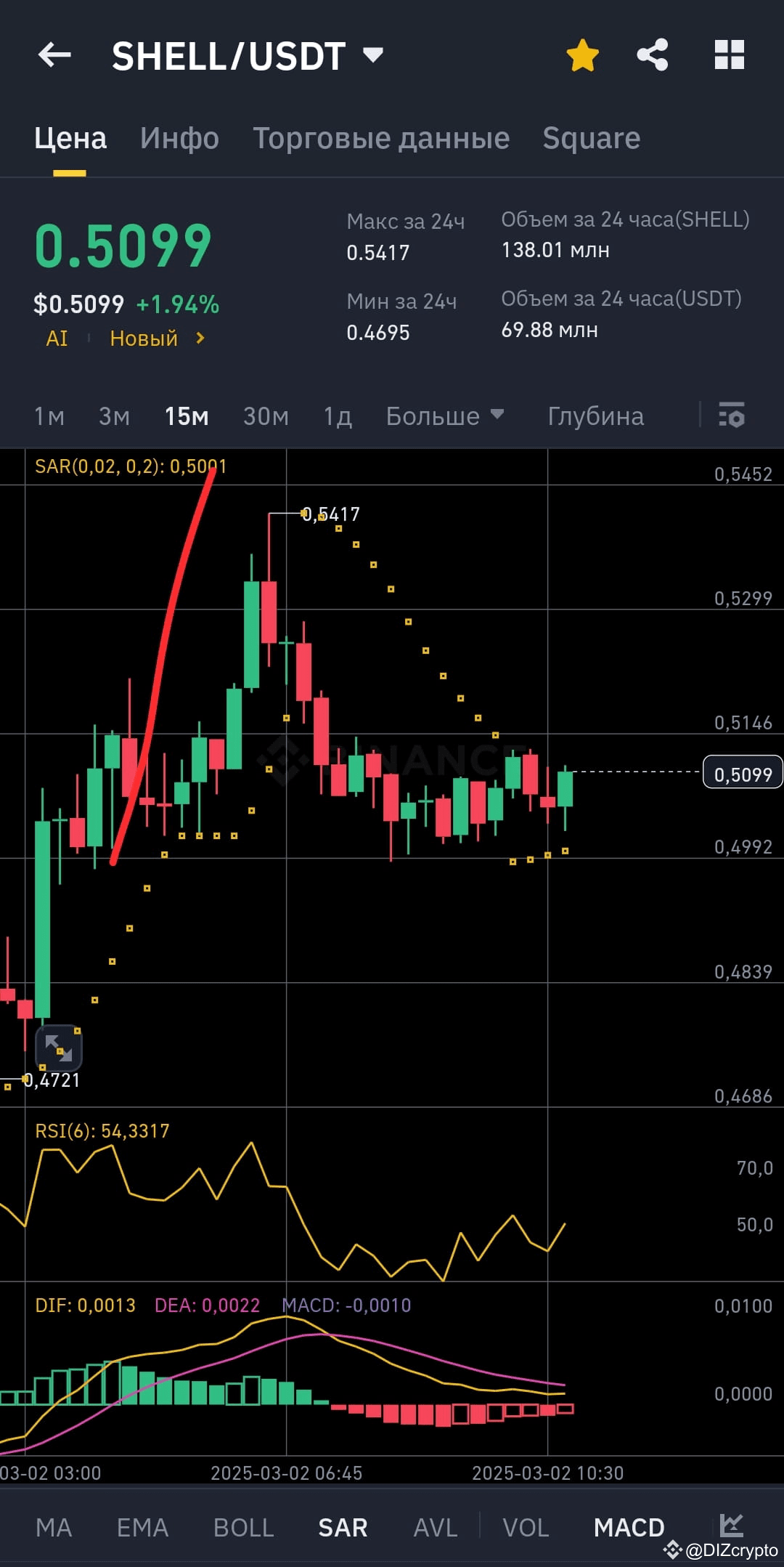 🚀 $SHELL/USDT IS SOARING! 💎🤖 📈 Current price: $0.5079 ( | DIZcrypto on Binance Square