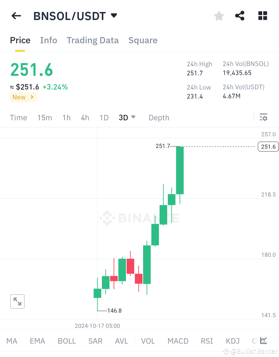 $BNSOL Strong BOLD 💯 Analysis prediction results ... Hit $2 | BullishBanter on Binance Square