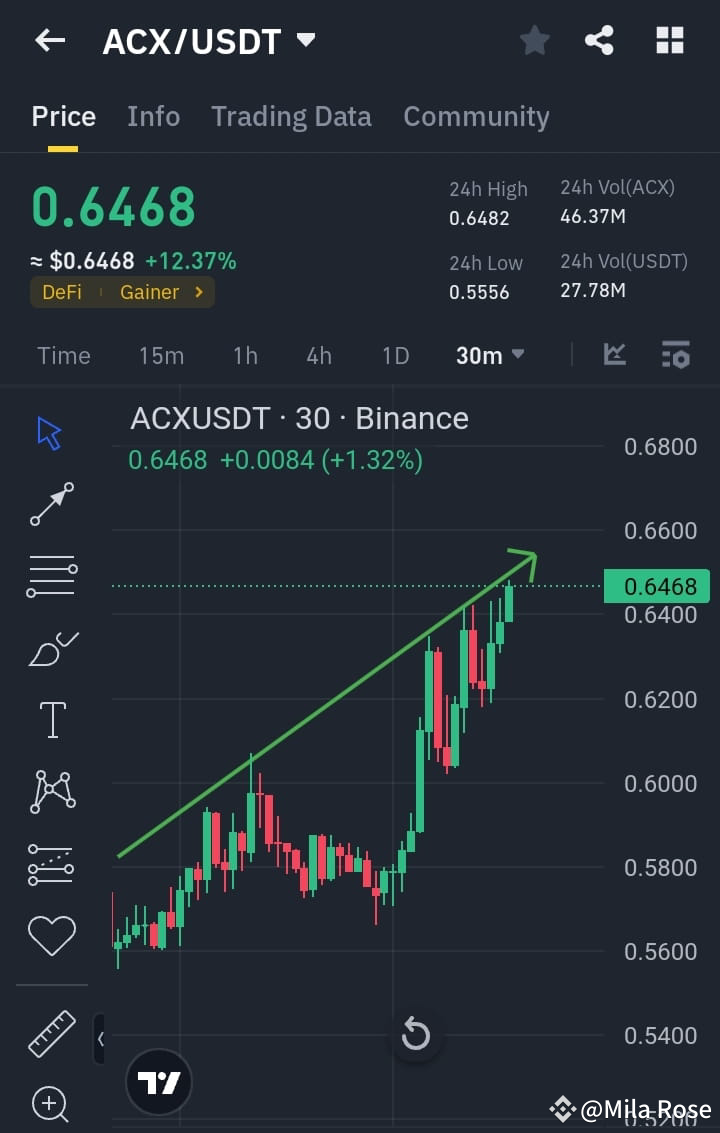 Bullish Momentum Confirm 💯$ACX /USDT Technical Analysis & | Mila Rose on Binance Square