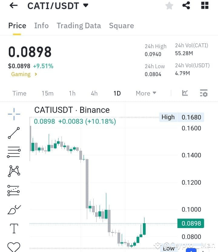 $CATI $CATI CATI/USDT Shocking Alert — Momentum Clash! | Crypto _ Man on Binance Square